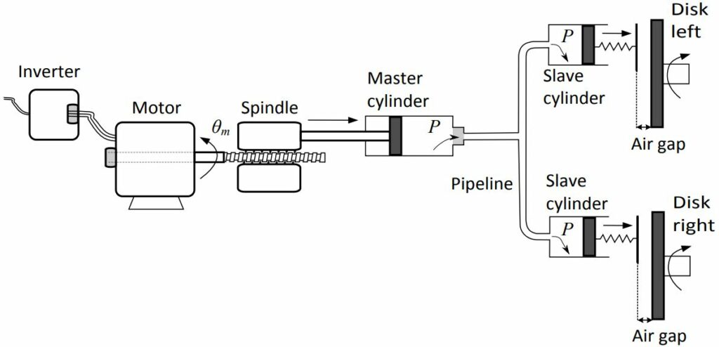 Fault-Tolerant Control of an Electrohydraulic Brake Using Virtual ...