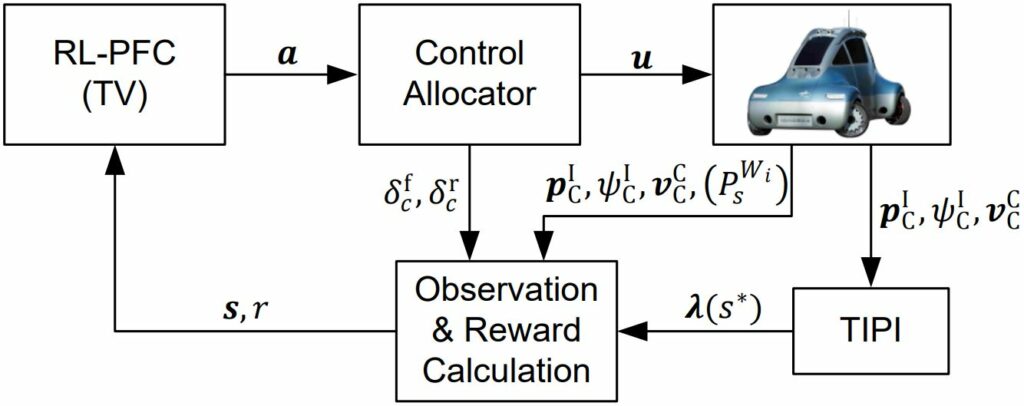 Learning-Based Path Following Control for an Over-Actuated Robotic ...
